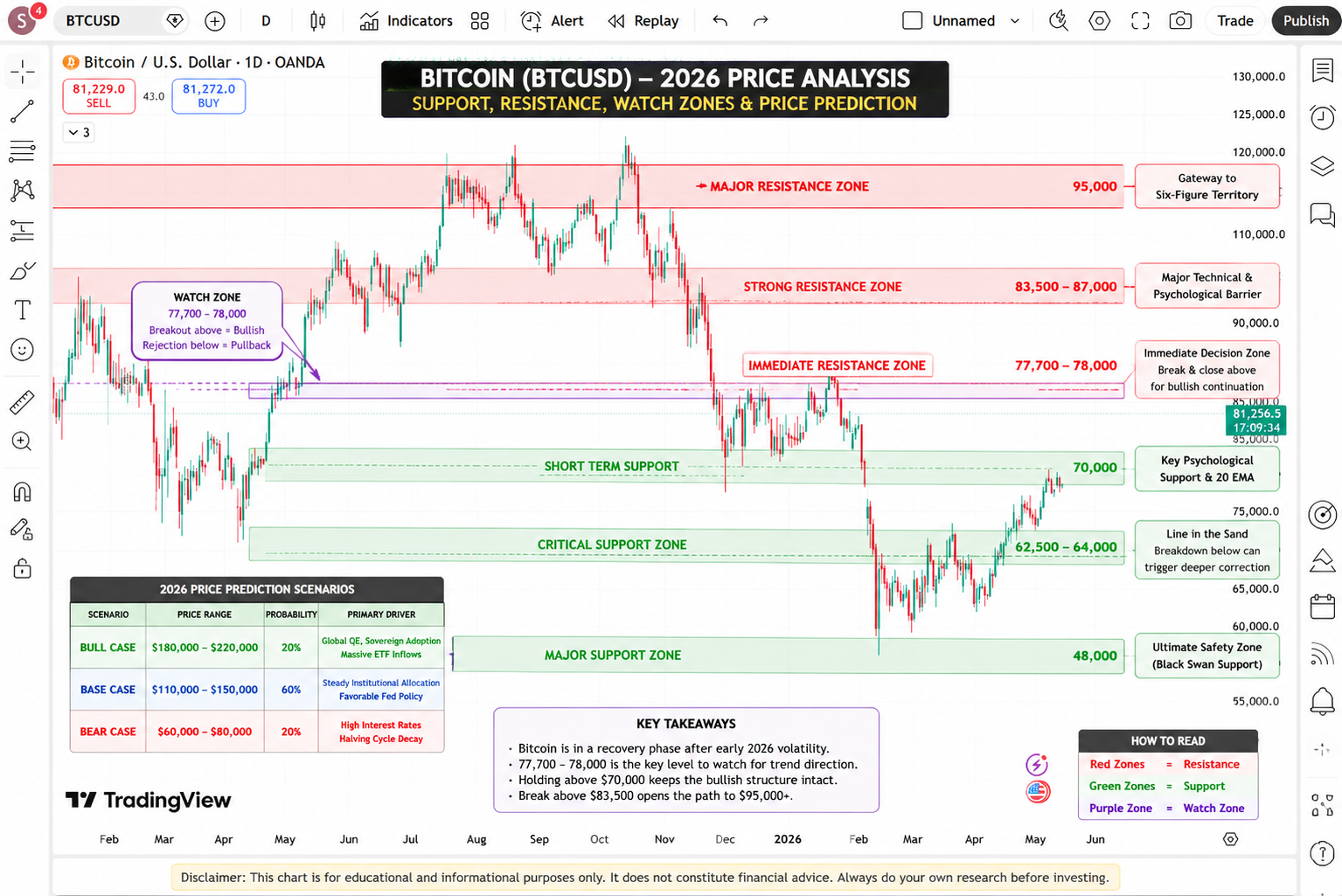 Bitcoin Price Prediction 2026: BTCUSD Forecast, Support & Resistance Levels